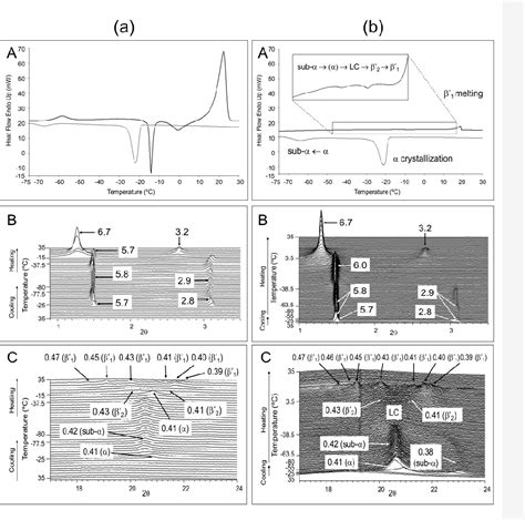 Figure 1 From In Situ Crystallization And Transformation Kinetics Of