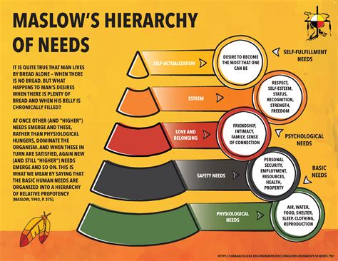 Maslows Hierarchy Moving Forward Together