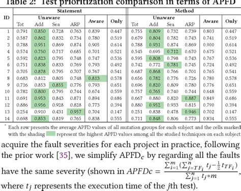 table 1 from optimizing test prioritization via test distribution