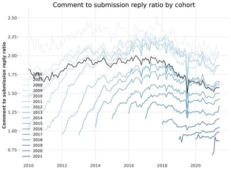 Reddit Scraping Using Praw And Pushshift Pmaw Rpushshift