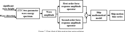 Figure 1 From An Improving Narx Multi Step Prediction Model For Ship