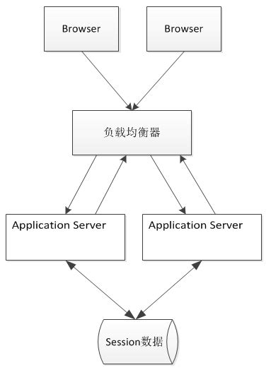 分布式session存储方案分布式下怎么保存session Csdn博客