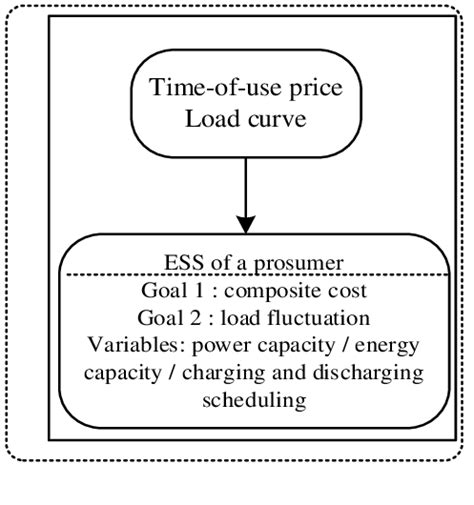 Multiobjective Optimization Model Of Energy Storage For Prosumers