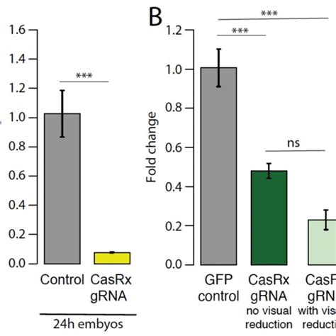 Fig S2 Qpcr Data Validating Rnaseq Results A Qpcr Result For