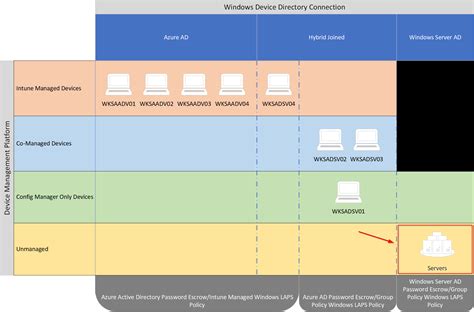 Multi Part How To Guide Migrate From Microsoft Laps Legacy To Windows Laps In A Hybrid