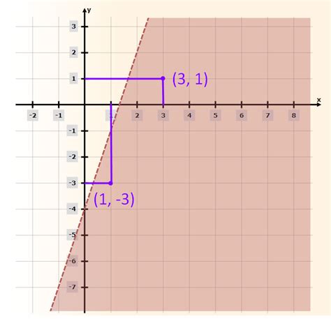 Graph The Inequality 6x 2y 8 Label Help