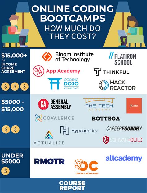 Online Coding Bootcamp Cost Comparison Course Report