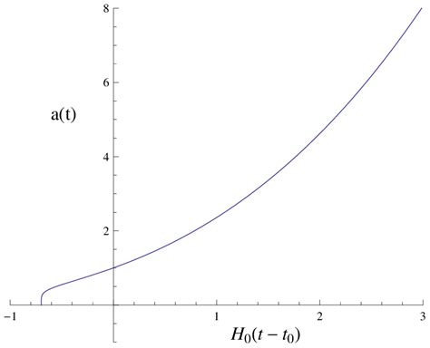The Evolution Of Scale Factor With H 0 T − T 0 For The Best