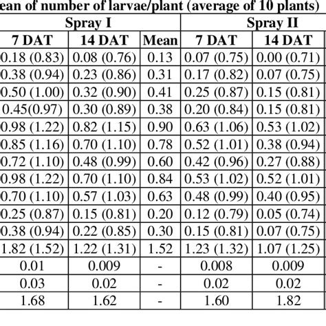 Pdf Bio Efficacy Of Selected Insecticides Against Fall Armyworm Spodoptera Frugiperda Je