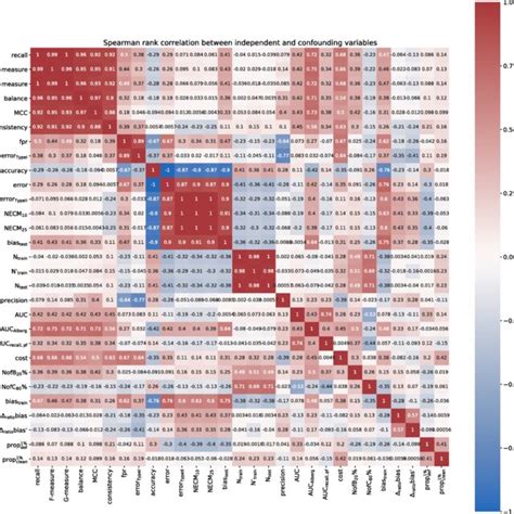 Correlations Between The Variables Independent And Confounding In The Download Scientific