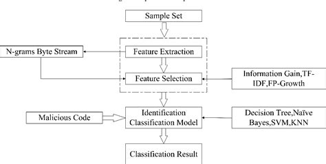 figure 4 from a malicious code detection method based on stacked depthwise separable