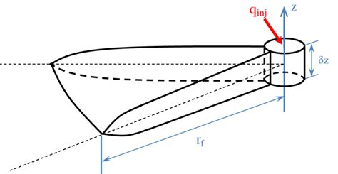 6a Radial Or Penny Shaped Fracture Geometry Download Scientific Diagram