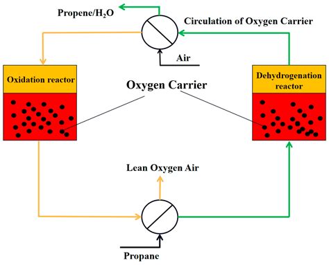 Propane Dehydrogenation Process Flow Diagram Propane Dehydro