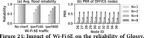 Figure 21 From Understanding And Mitigating The Impact Of Wi Fi 6e Interference On Ultra