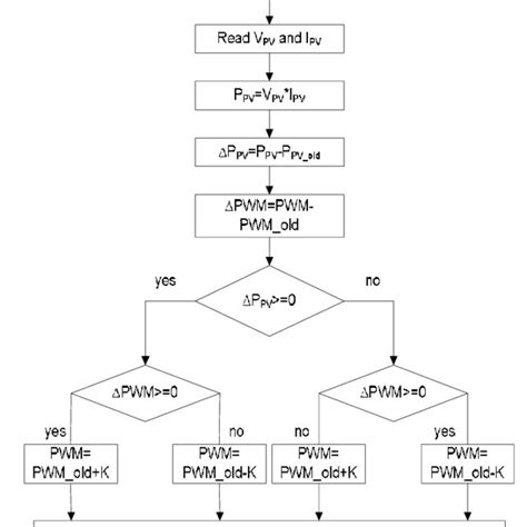 Pando Mppt Algorithm Pwm Used To Define The Duty Cycle Applied In The