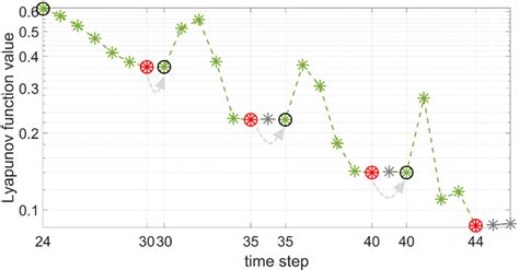 Figure From Relaxed Feasibility And Stability Criteria For Flexible Step MPC Semantic Scholar