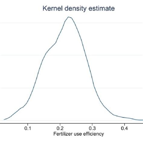 Kernel Density Distribution Of Fertilizer Use Efficiency Download