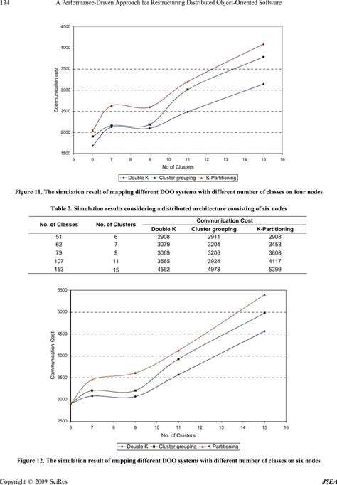 A Performance Driven Approach For Restructuring Distributed Object