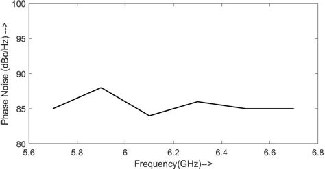 Measured Phase Noise Magnitude At 100‐khz Offset For Different