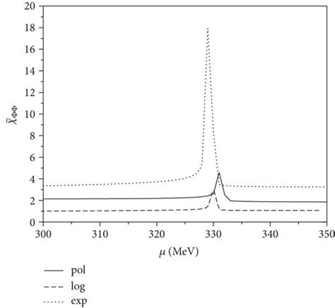 polyakov loop average susceptibility download scientific diagram