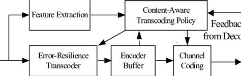 Proposed System Framework Of Error Resilience Video Transcoder A Download Scientific Diagram