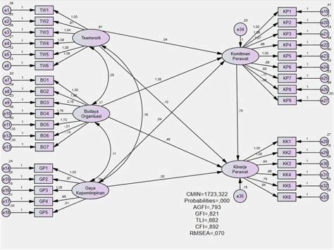 Impressive Structural Equation Model Analysis Mplus Amos Smartpls R