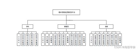 独有源码 Java Jsp德州学院校园租赁平台的设计与实现c782h规划与实现适合自己的毕业设计的策略德州java Csdn博客
