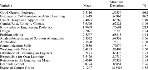 Descriptive Statistics Selected Variables Download Table