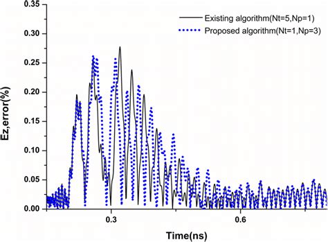 Errors Obtained By Ez At Point P2 Of The Existing Algorithm [11] And Download Scientific