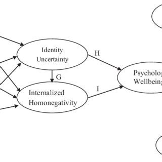 Structural Model Depicting The Relationship Of Sexual Orientation Download Scientific Diagram