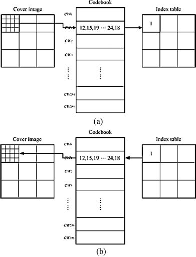 Flowchart Of A Vq Encoding And B Vq Decoding Download Scientific