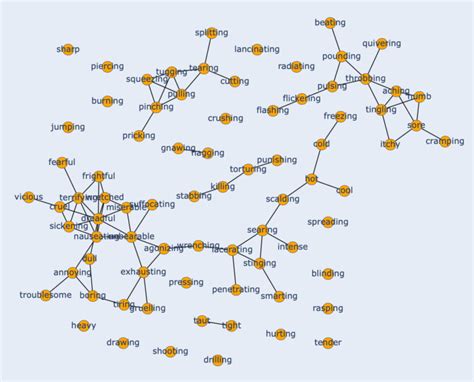 Visualising Similarity Clusters With Interactive Graphs Towards Data Science
