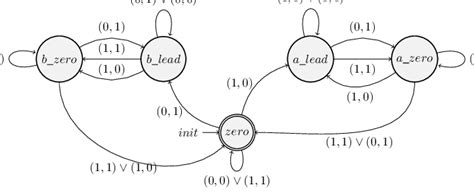 states transition diagram for the moore like fsm of the peb with inputs