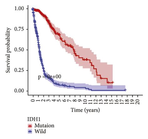 Exploratory Results Of Mutation A And B An Overview Of The