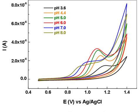 Figure 7 From Harnessing Graphene Modified Electrode Sensitivity For