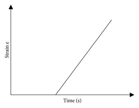 Ramp Constant Strain History Division A B−c Download Scientific Diagram
