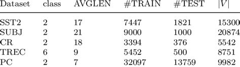 Statistics For The Five Text Clas Sification Datasets Download Scientific Diagram
