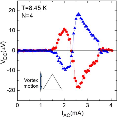 Voltage Dc Drop Versus The Driving Current I Ac In Array Download Scientific Diagram