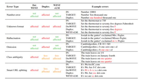 Text Normalization And Inverse Text Normalization With Nvidia Nemo