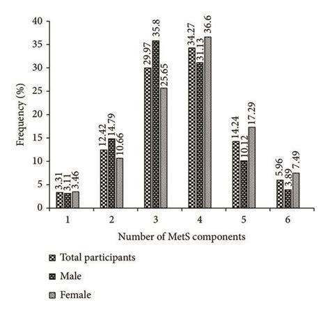 Frequency Of The Number Of Metabolic Syndrome Components By Sex In