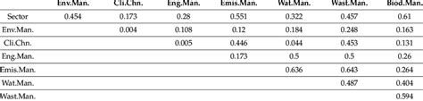 Significance Of The Relation P Values Between Study Variables Download Scientific Diagram