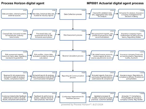 How Can A Digital Agent Mitigate Actuarial Risks