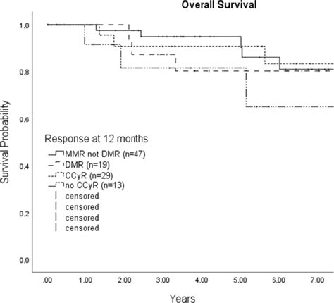 Landmark Analysis According To Response At 12 Months Download