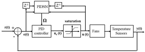 Optimal Self Tuning Pid Controller Based On Low Power Consumption For A Server Fan Cooling System