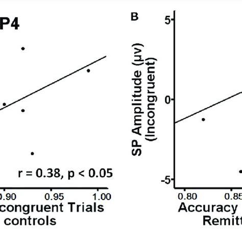 Brain Behavior Correlation A A Significant Positive Correlation