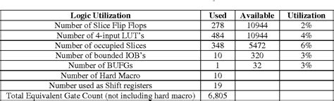 Table 1 From Design And Implementation Of 32 Bit Controller For Interactive Interfacing With