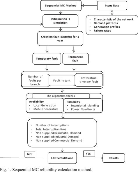 Figure 1 From Modeling And Reliability Assessment Of Microgrids