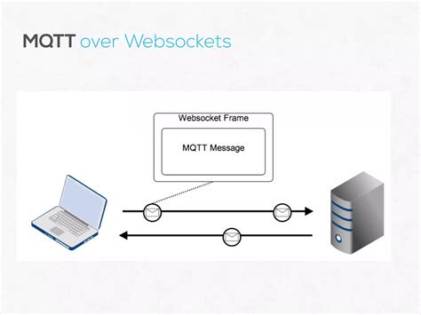 Mqtt With Java A Protocol For Iot And M2m Communication Pdf