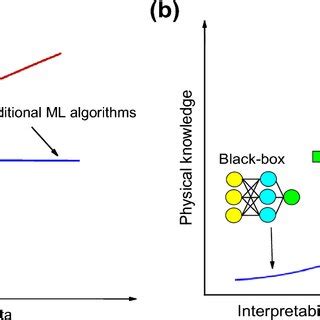 A Performance Of Deep Learning And Traditional ML Algorithms Concerning Download Scientific
