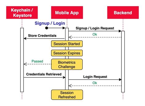 How To Integrate Biometrics In React Native Overview Of 3 Approaches